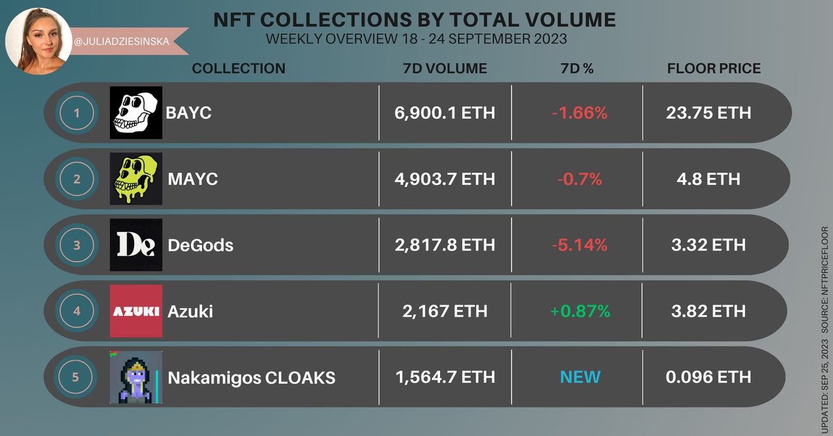 WHICH NFT COMMUNITY IS THE STRONGEST ONE DURING THE BEAR MARKET? ️Statistics recap: weekly ...