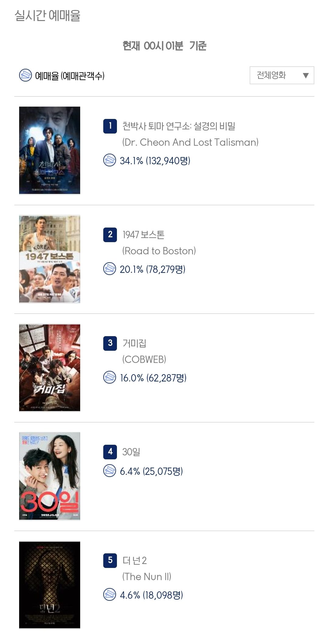 더쿠 - 2023.09.26 화요일 실시간 예매율 순위