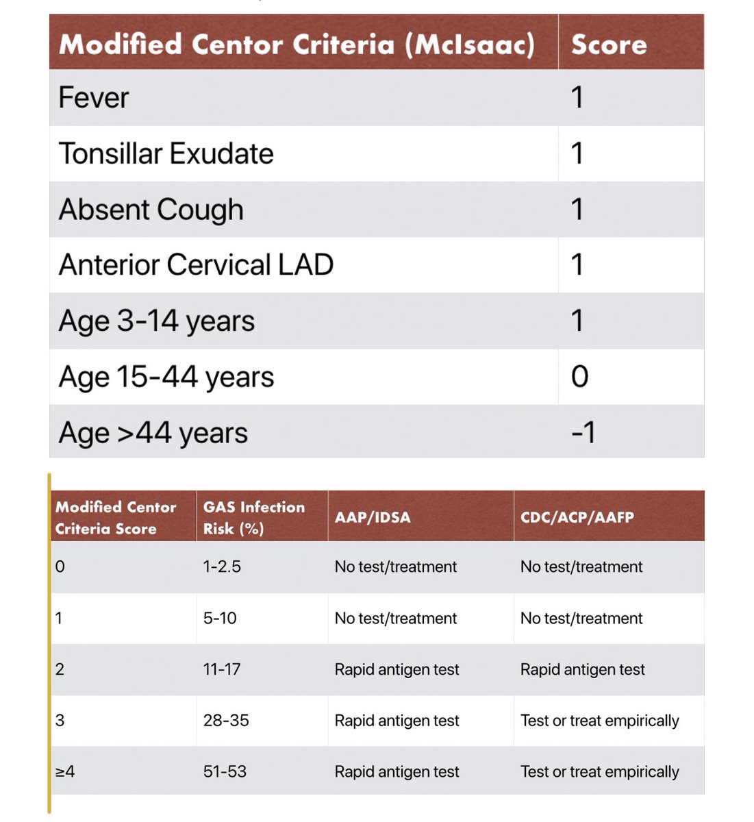 فيه اشياء مهمة لإختبارات الفاملي وتكون عبارة عن سكور ويبغى له حساب ...