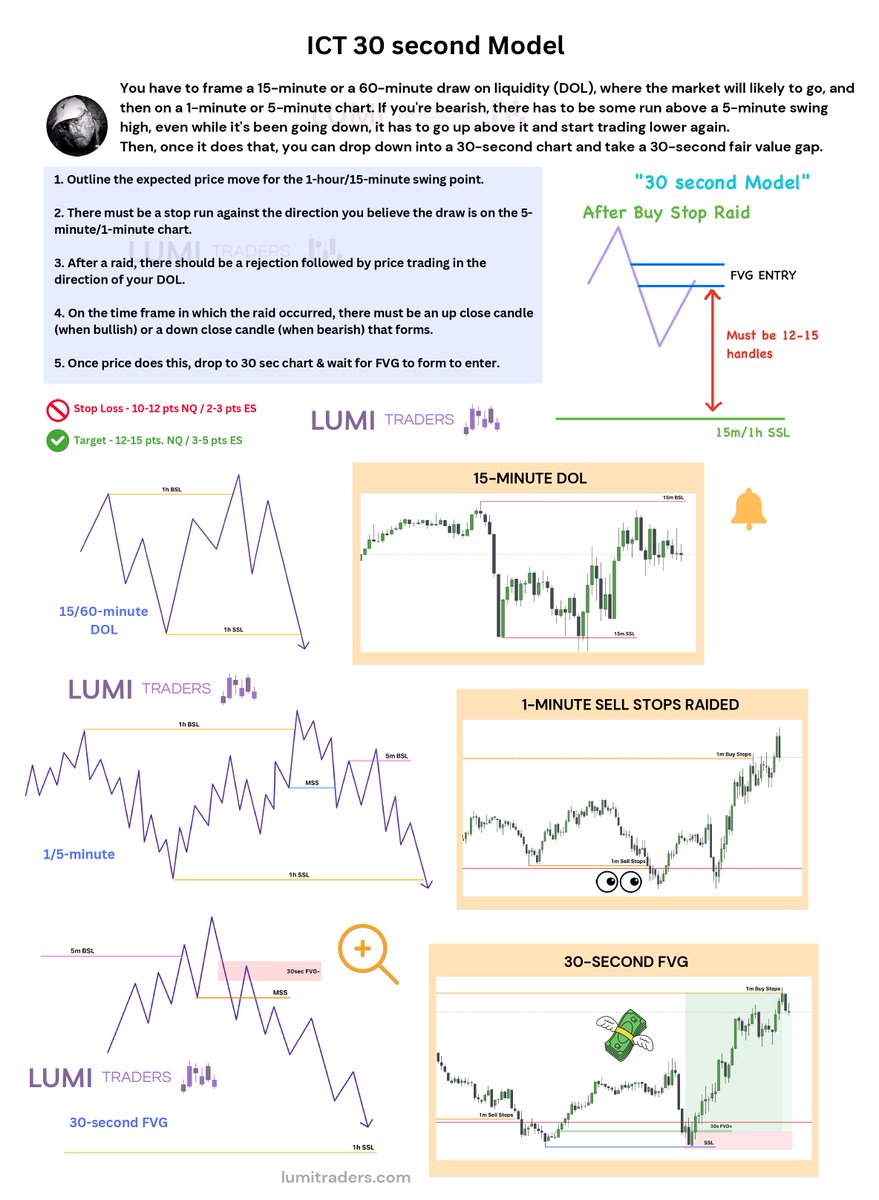 📚ICT's son 30 second trading model "Once there is a 5 minute or 1 min ...