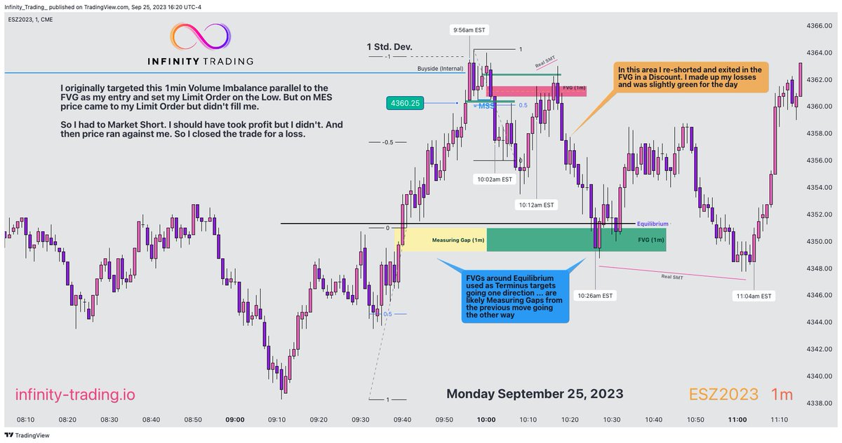 9/25/2023: Measuring Gaps & Time Distortion But first, an ICT 2022 Mentorship Sell Model that I ...