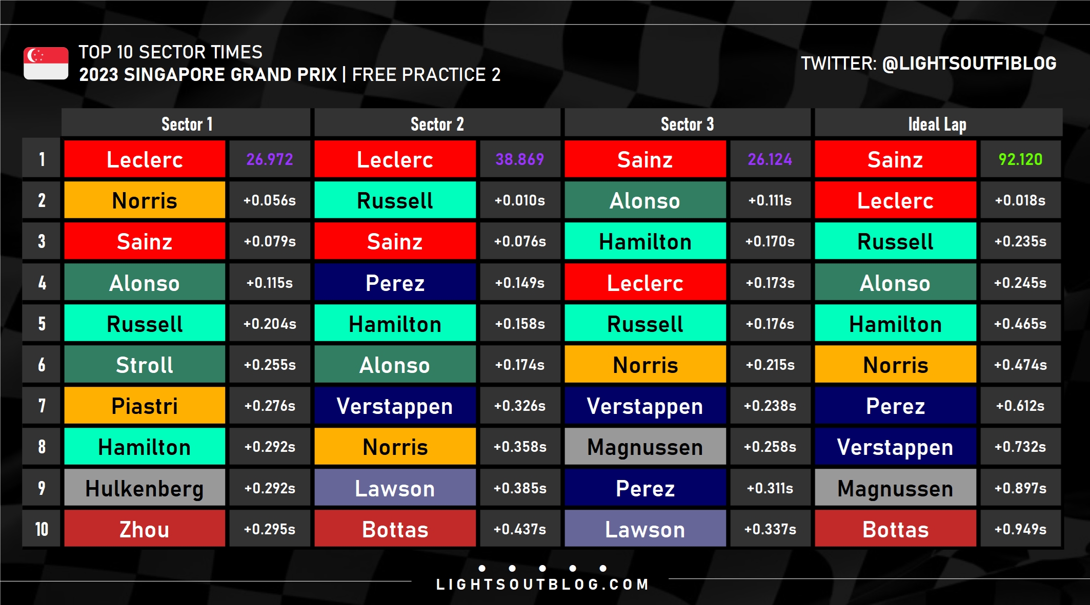 Top 10 sectors and ideal lap times from FP2 at Marina Bay | 2023 Singapore GP