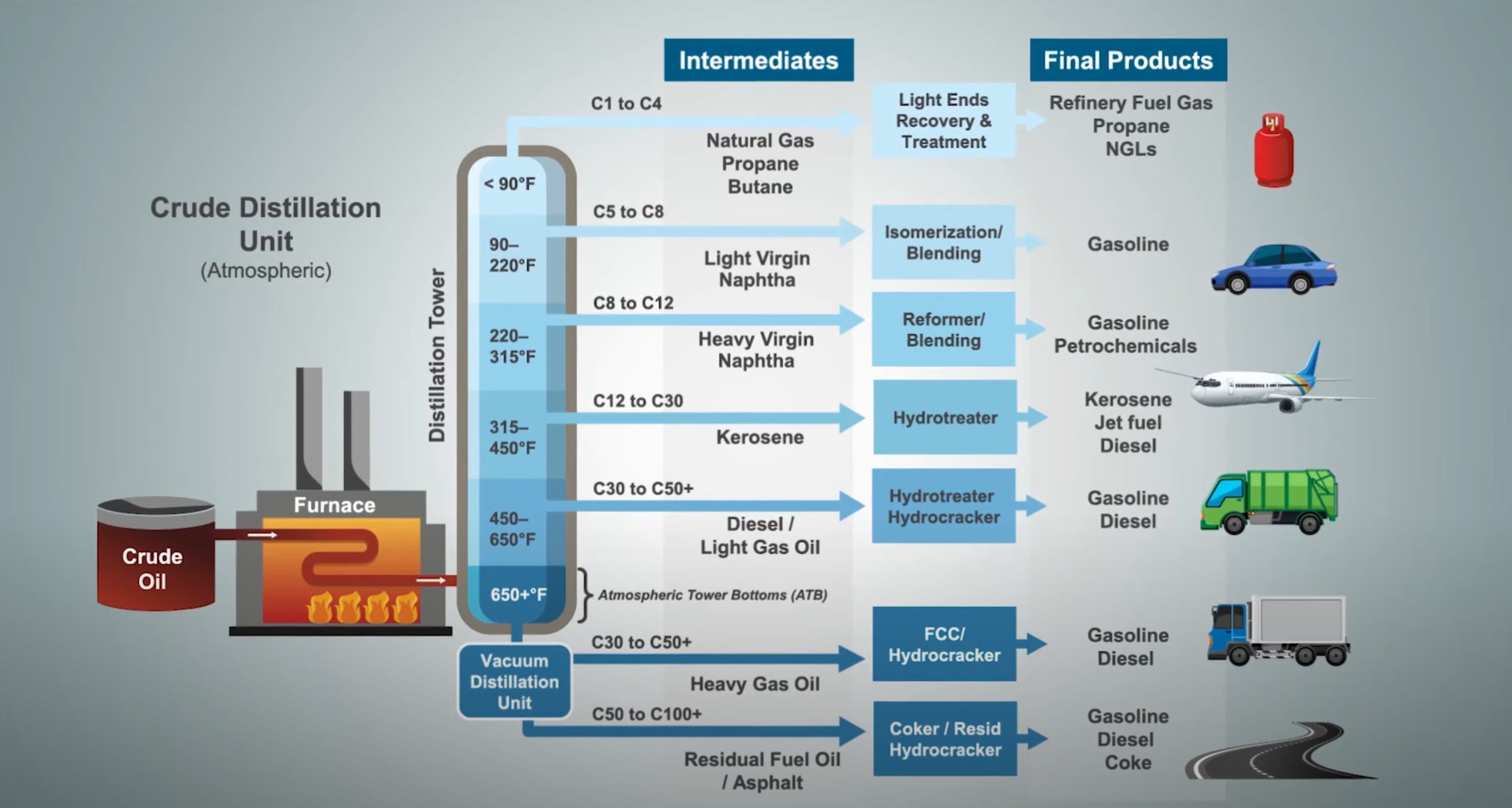 Petroleum Refinery Diagram Simplified Flow Chart Of Crude Oil Refinery