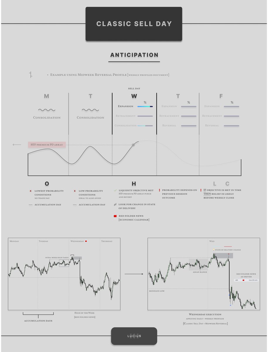 📓 #ICT Daily Profiles [p. 1/6] Classic Sell Day - Thread from 𝐥𝐮𝐜𝐢𝐮𝐬 ...