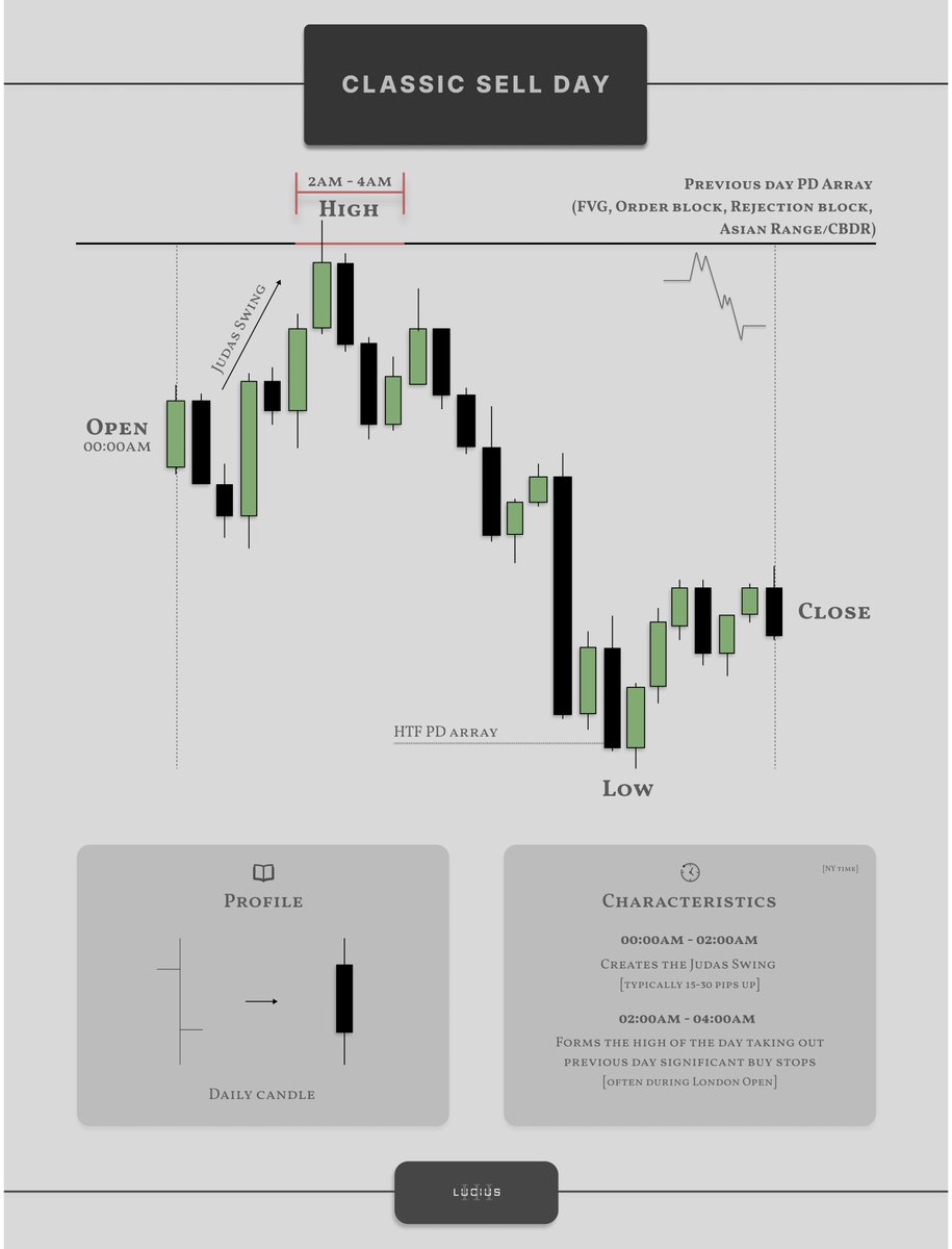 📓 #ICT Daily Profiles [p. 1/6] Classic Sell Day - Thread from 𝐥𝐮𝐜𝐢𝐮𝐬 ...