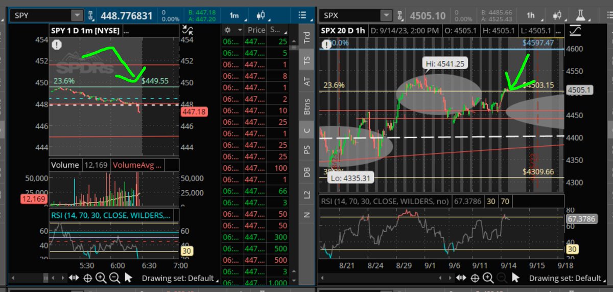 The best SPY set-ups requires the least amount of trades. Here's my ...