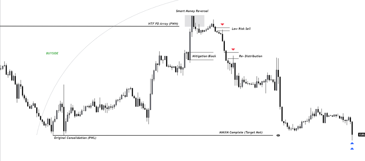 How I Trade MMXM A Thread🧵 - Thread from McGrath @mark_mcg8 - Rattibha