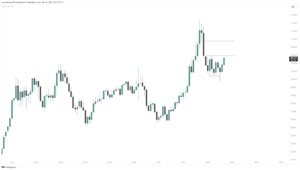 $DXY Top Down Analysis Monthly -> Daily -> H1 Starting off with the ...