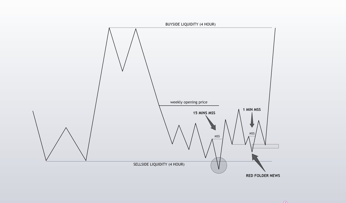 Complete Weekly Po3 Trading Strategy: 1: Mark out your weekly candle ...