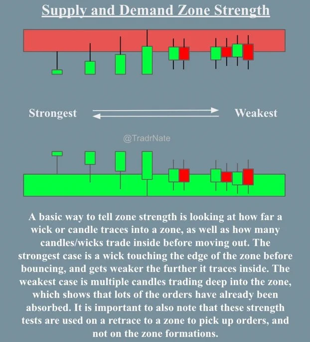 🚨 Unlocking Trading Strategies: Discovering Key Levels + SUPPLY/DEMAND ...