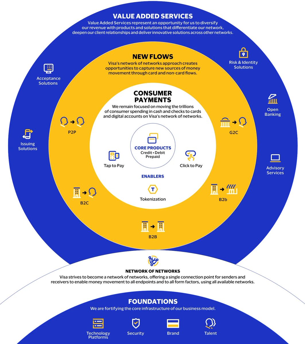 Visa Business Breakdown $V 💳 Operational - ROIC: 30% - Gross Margin: 80 ...