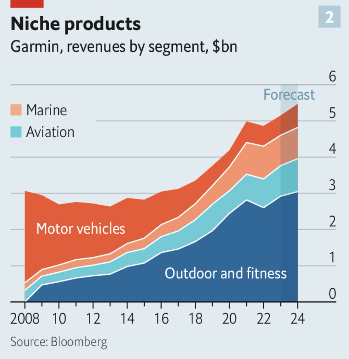 Garmin is a very resilient company. Over the past 15 years, two Big ...