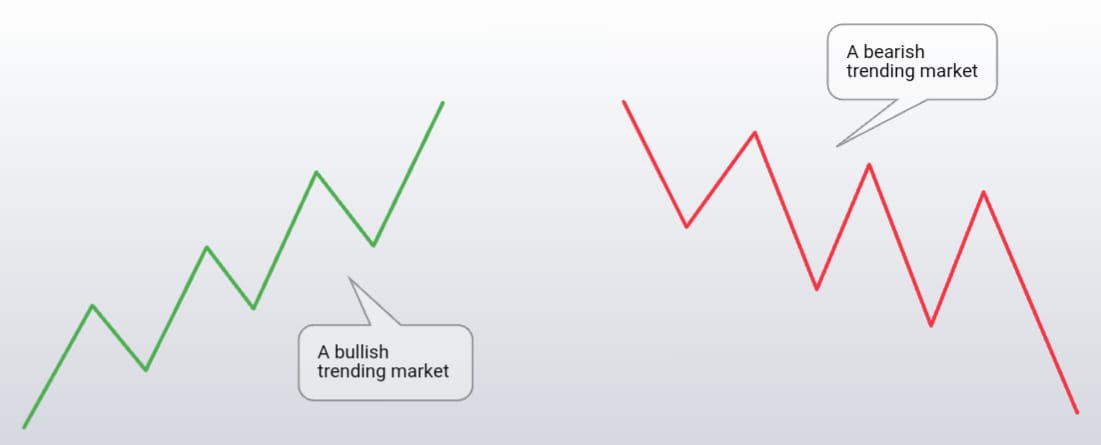Understanding Different Market Cycles ♻️ A thread 🧵 on Pro-trend ...