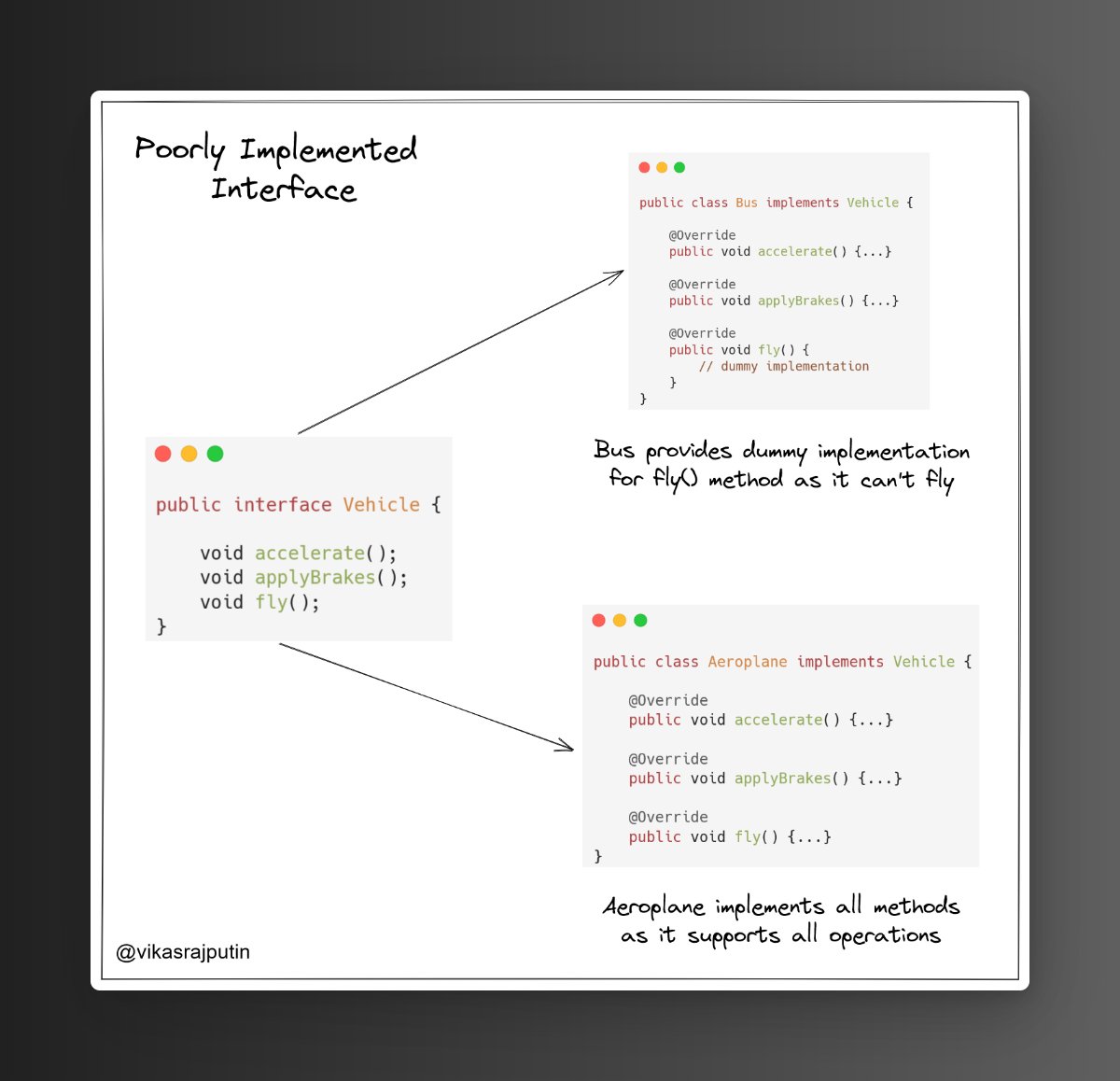 SOLID principle is one of the most important design principles in OOP ...
