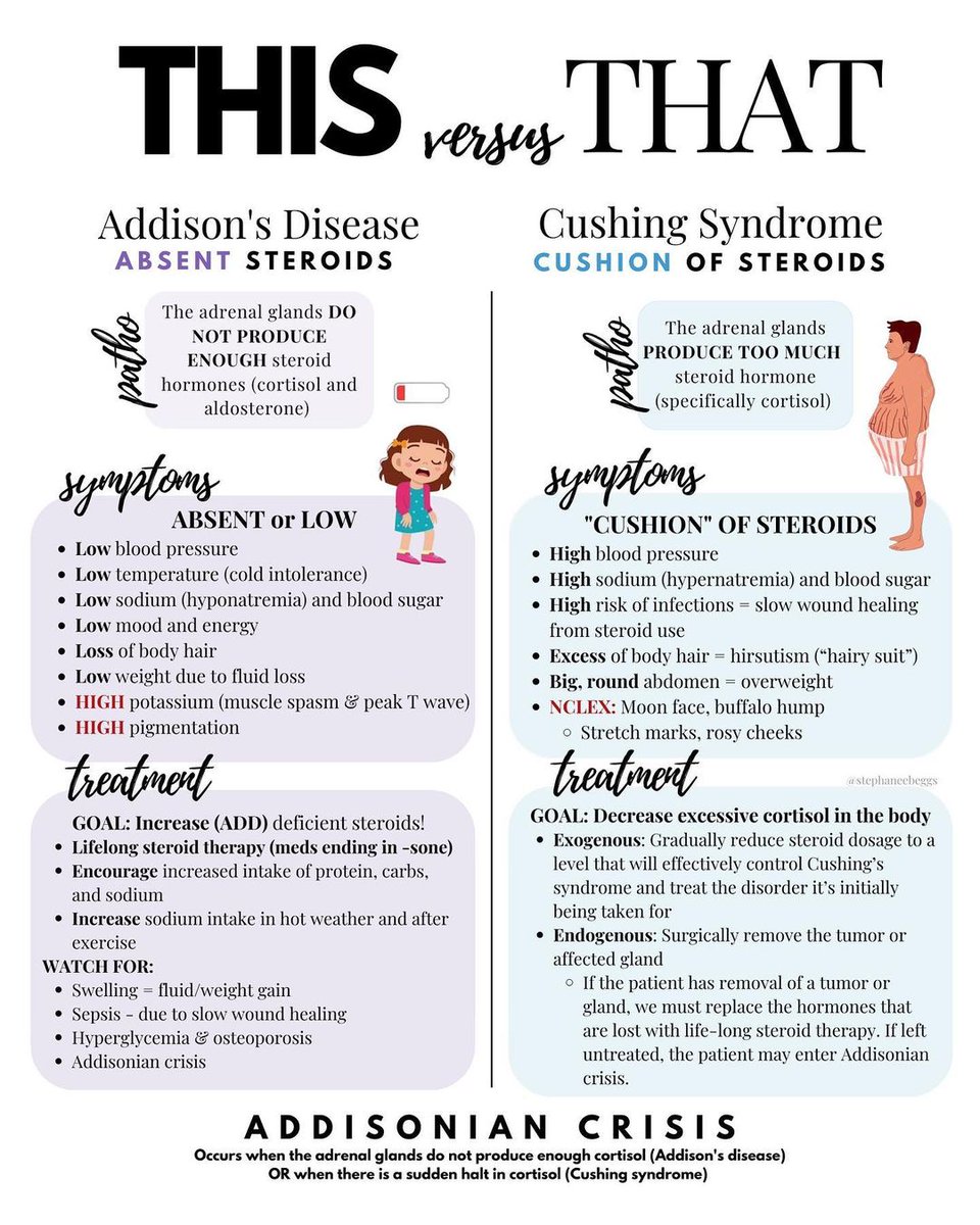 Addison's Disease vs Cushing Syndrome @StephaneeBeggs #medtwitter # ...