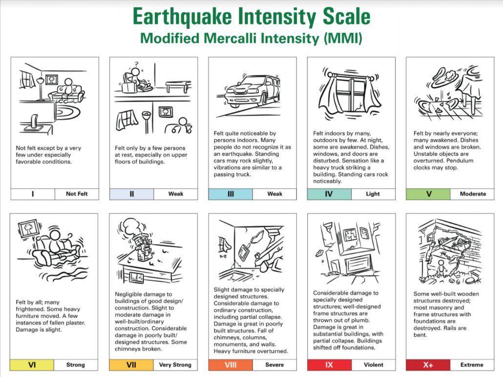 Mercalli Scale Diagram