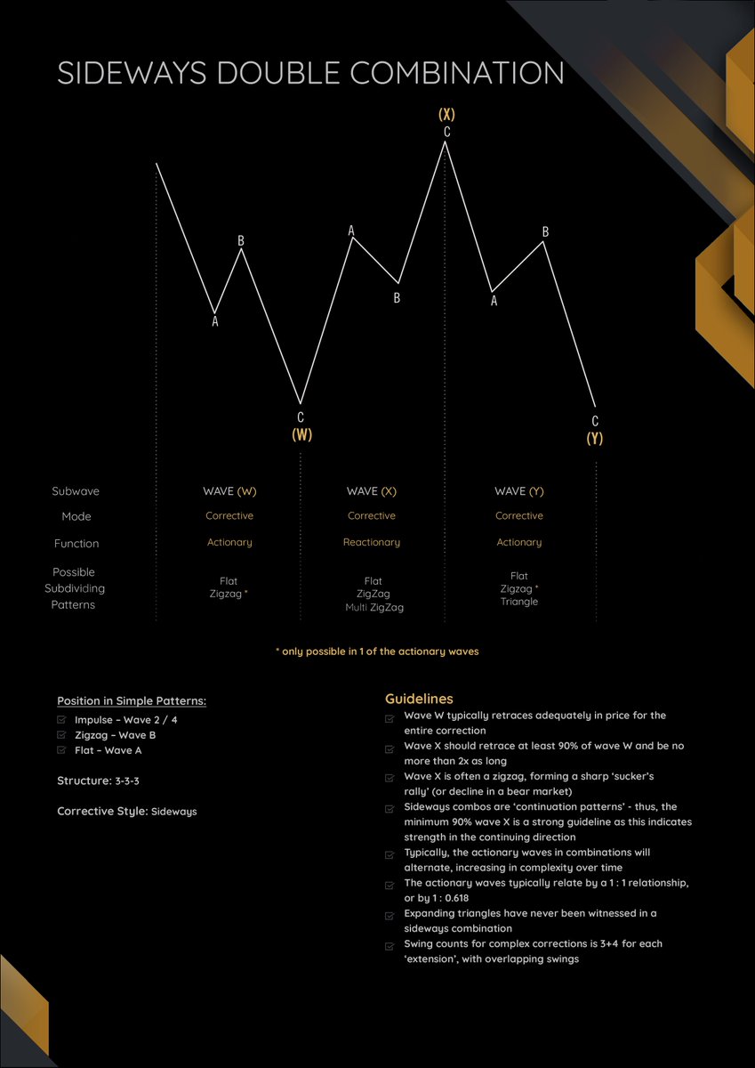 🌊 Elliott Wave DOUBLE & TRIPLE COMBOS 🌊 In today's thread, we'll be ...
