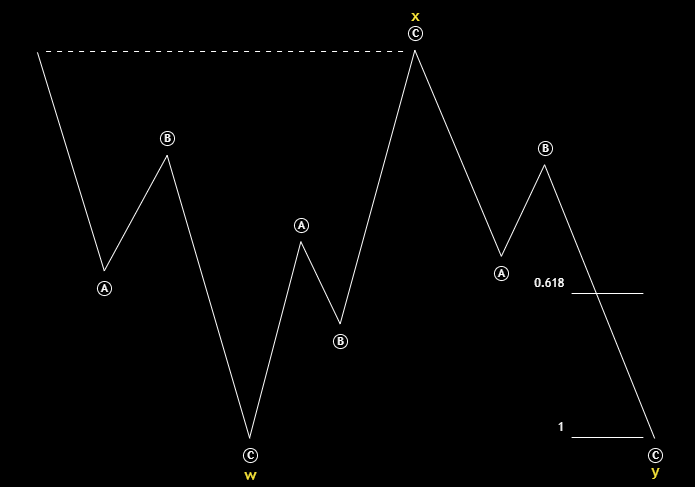 🌊 Elliott Wave DOUBLE & TRIPLE COMBOS 🌊 In today's thread, we'll be ...