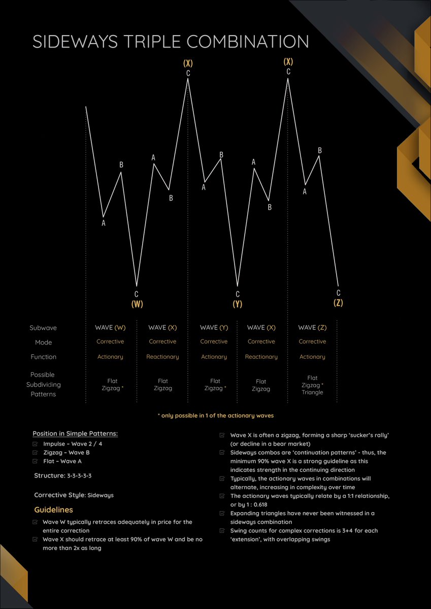 🌊 Elliott Wave DOUBLE & TRIPLE COMBOS 🌊 In today's thread, we'll be ...