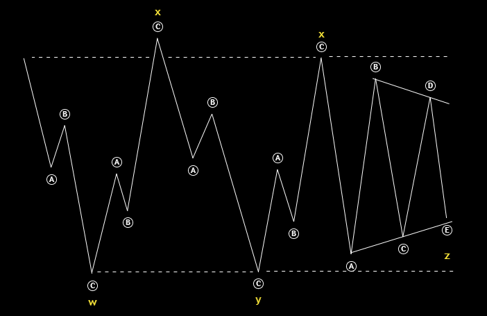 🌊 Elliott Wave DOUBLE & TRIPLE COMBOS 🌊 In today's thread, we'll be looking at Double & Triple ...