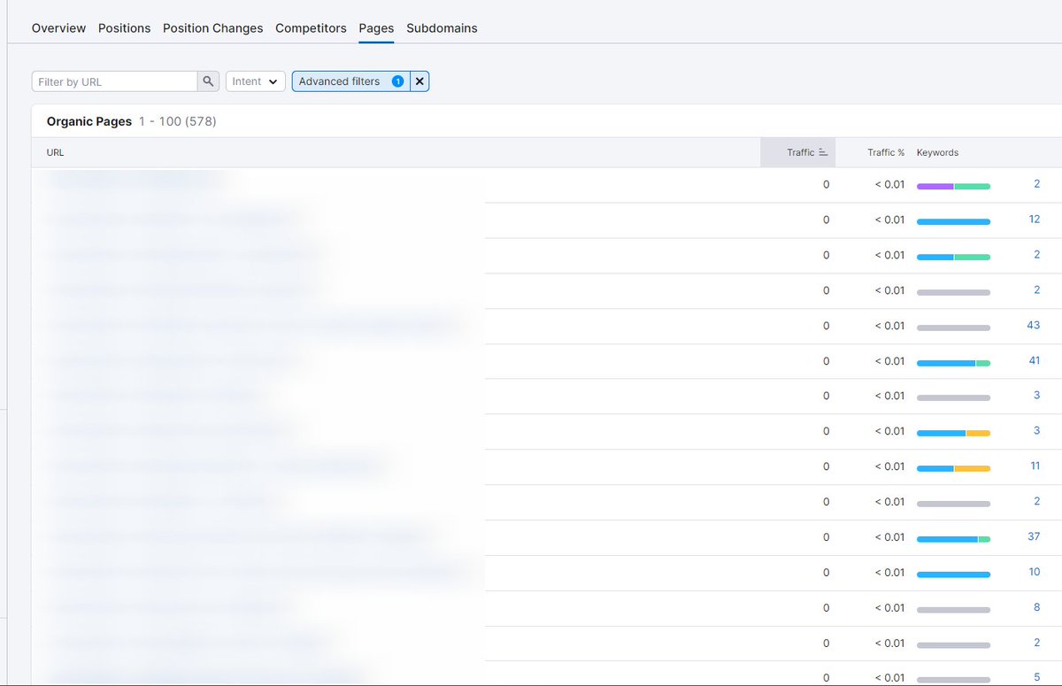Stop publishing NEW content! Most leads I talk to have 100+ blog posts ...