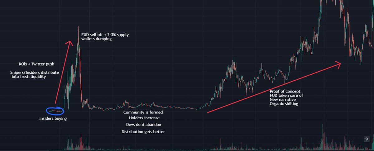 The Ultimate Memecoin Trading Guide Put together a massive thread that ...