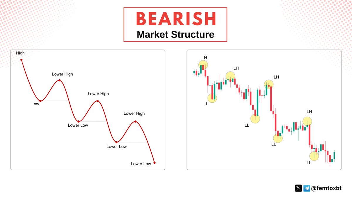 Mastering The Market Structure A Thread 🧵 Table of contents: 1. Market ...