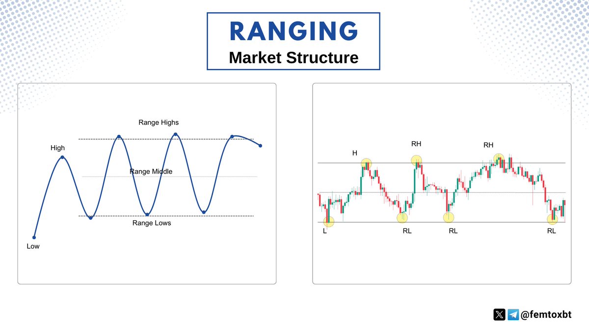 Mastering The Market Structure A Thread 🧵 Table of contents: 1. Market ...