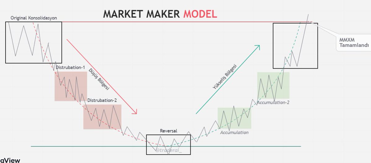 Market Maker Model : Bilmen Gereken Her Şey / Part-1 ♥️&🔁 - Thread from ...