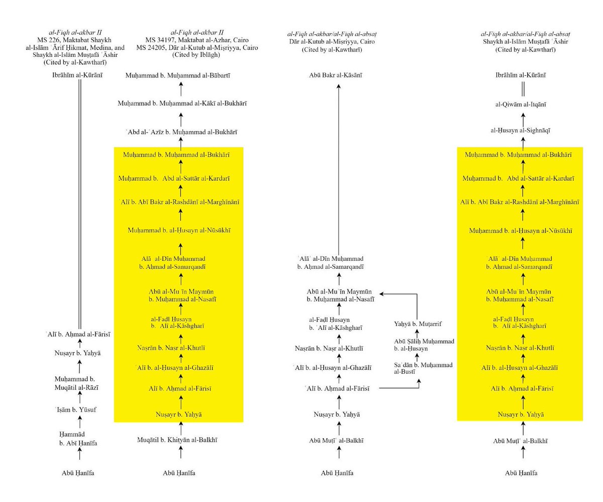 [Thread 🧵] The misattribution of “al-Fiqh al-Akbar” to Abū Ḥanīfah ...