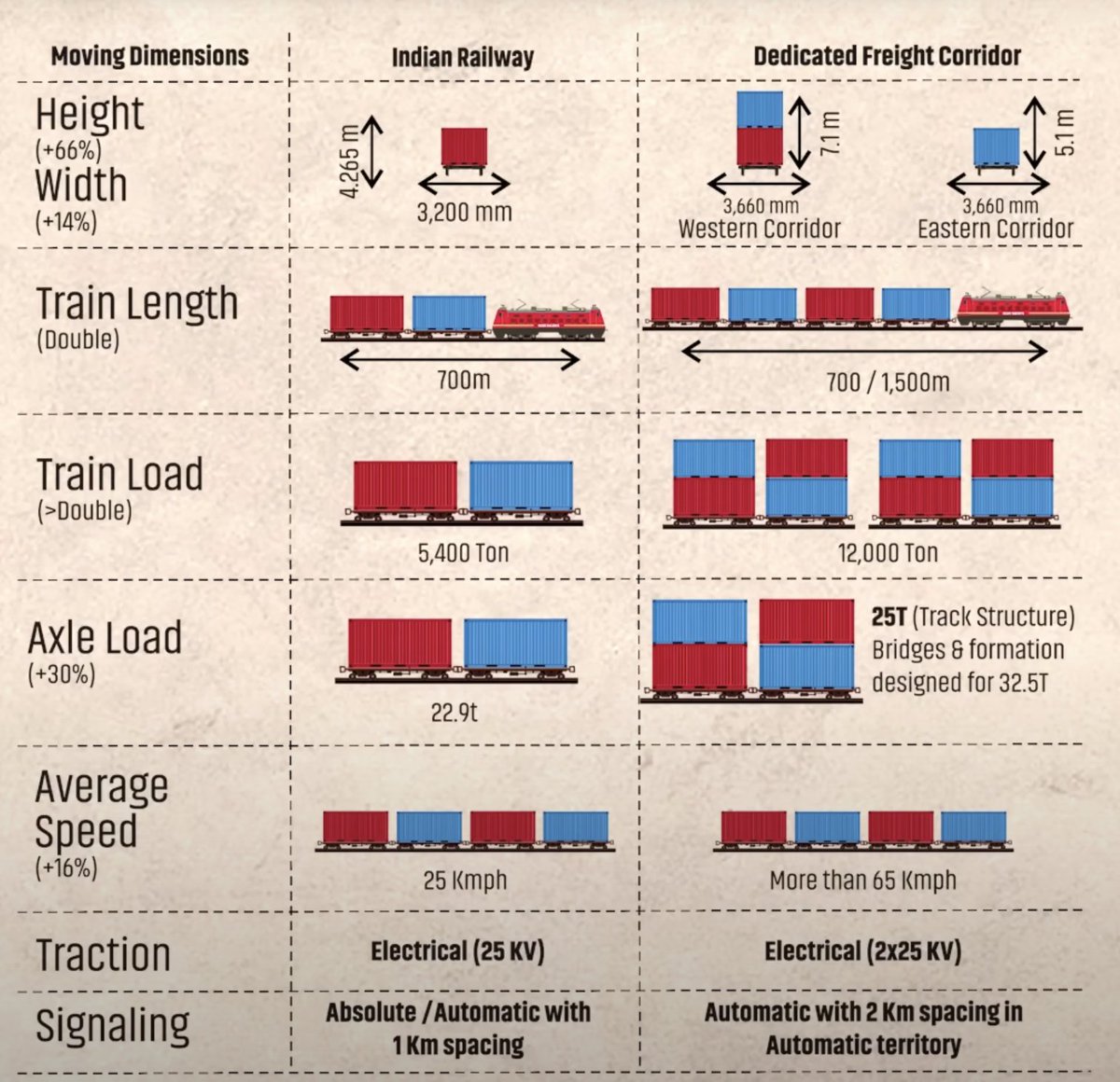 China BEAT India! Yup. They are launching bullet trains for FREIGHT ...