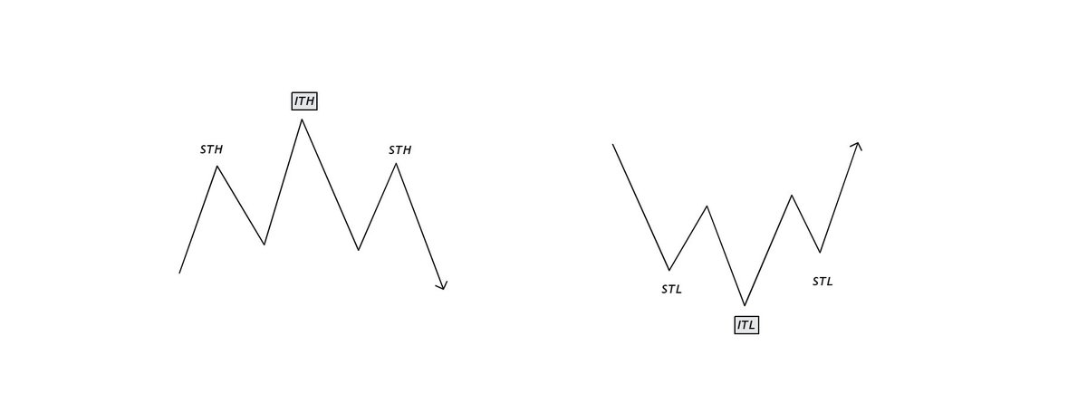 How I Use Advanced Market Structure A Thread🧵 - Thread from McGrath ...