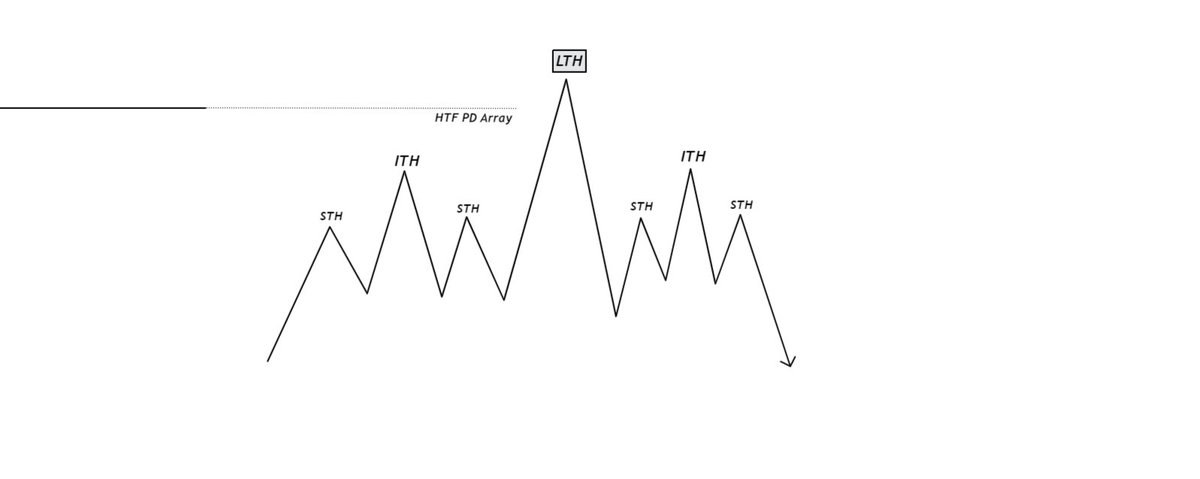 How I Use Advanced Market Structure A Thread🧵 - Thread from McGrath ...