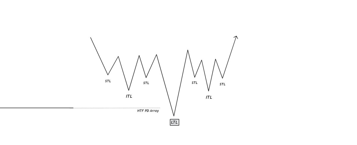How I Use Advanced Market Structure A Thread🧵 - Thread from McGrath ...