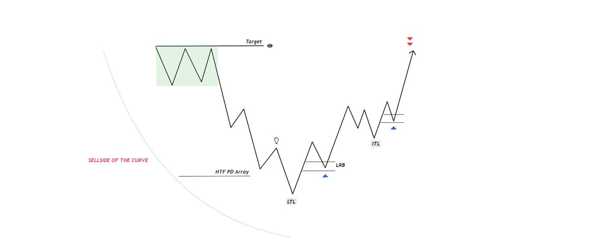 How I Use Advanced Market Structure A Thread🧵 - Thread from McGrath ...