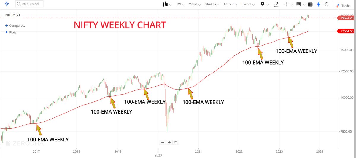 90% of Active Participants in Trading invest in Index ETFs such as ...