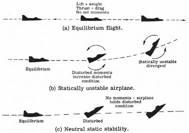 Why are aircraft the shape that they are? Basic aerodynamic stability ...