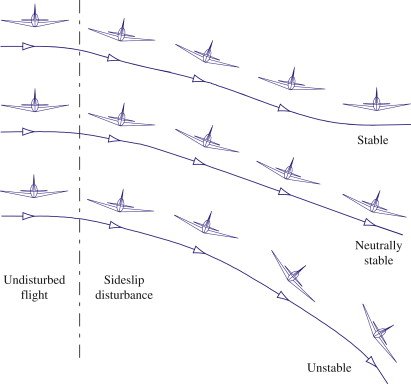 Why are aircraft the shape that they are? Basic aerodynamic stability ...