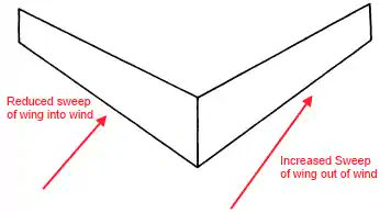 Why are aircraft the shape that they are? Basic aerodynamic stability ...