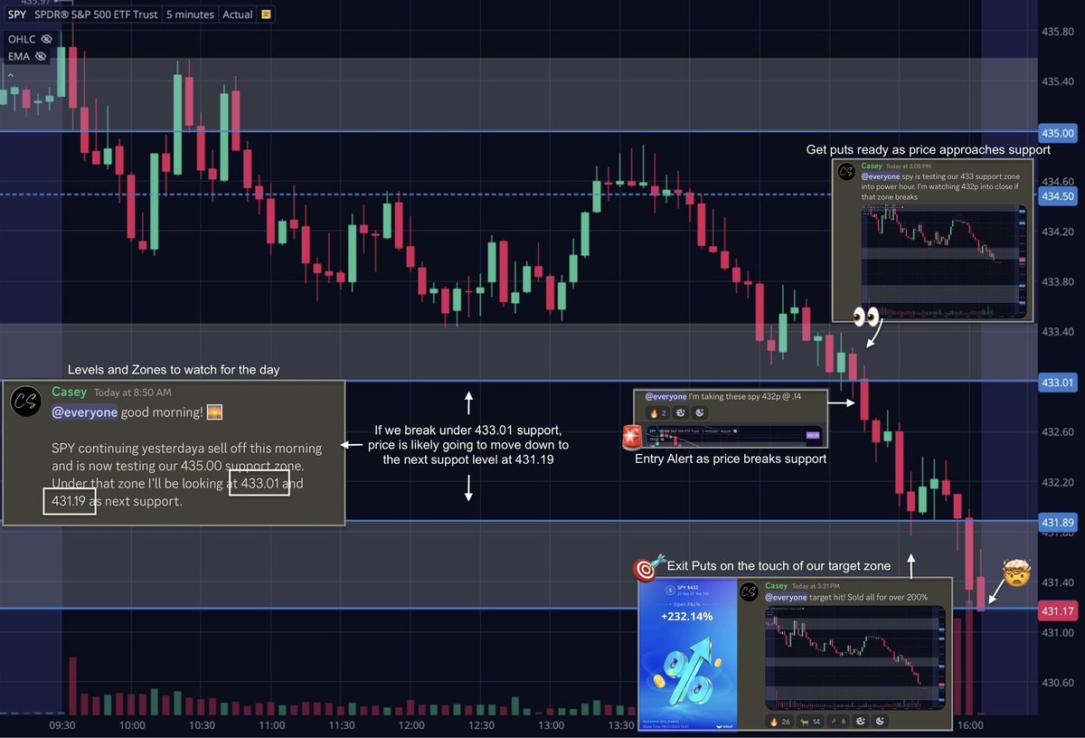 $SPY Day trading thread 🧵 Last week provided phenomenal price action ...