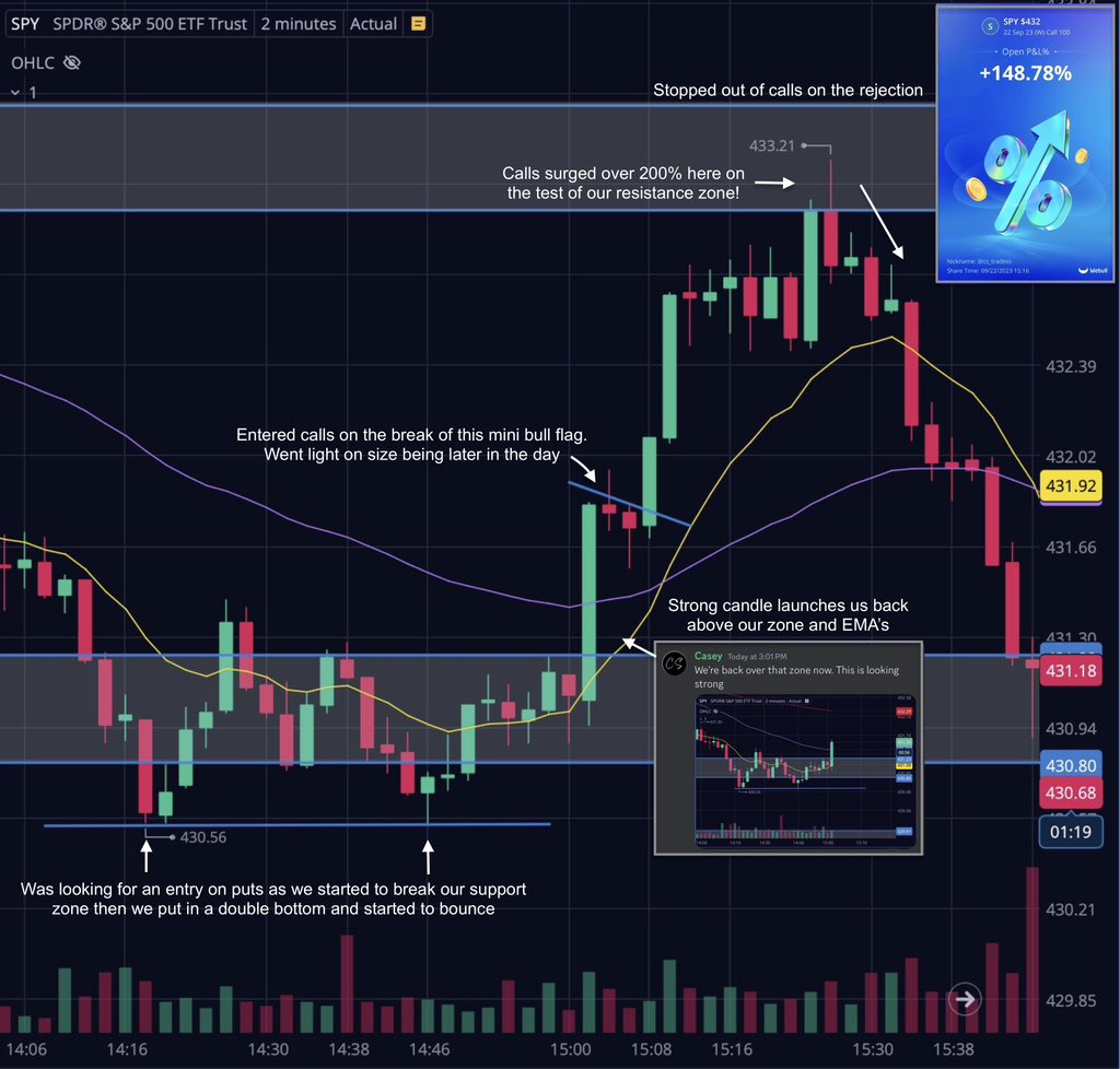 $SPY Day trading thread 🧵 Last week provided phenomenal price action for trading! Huge ...