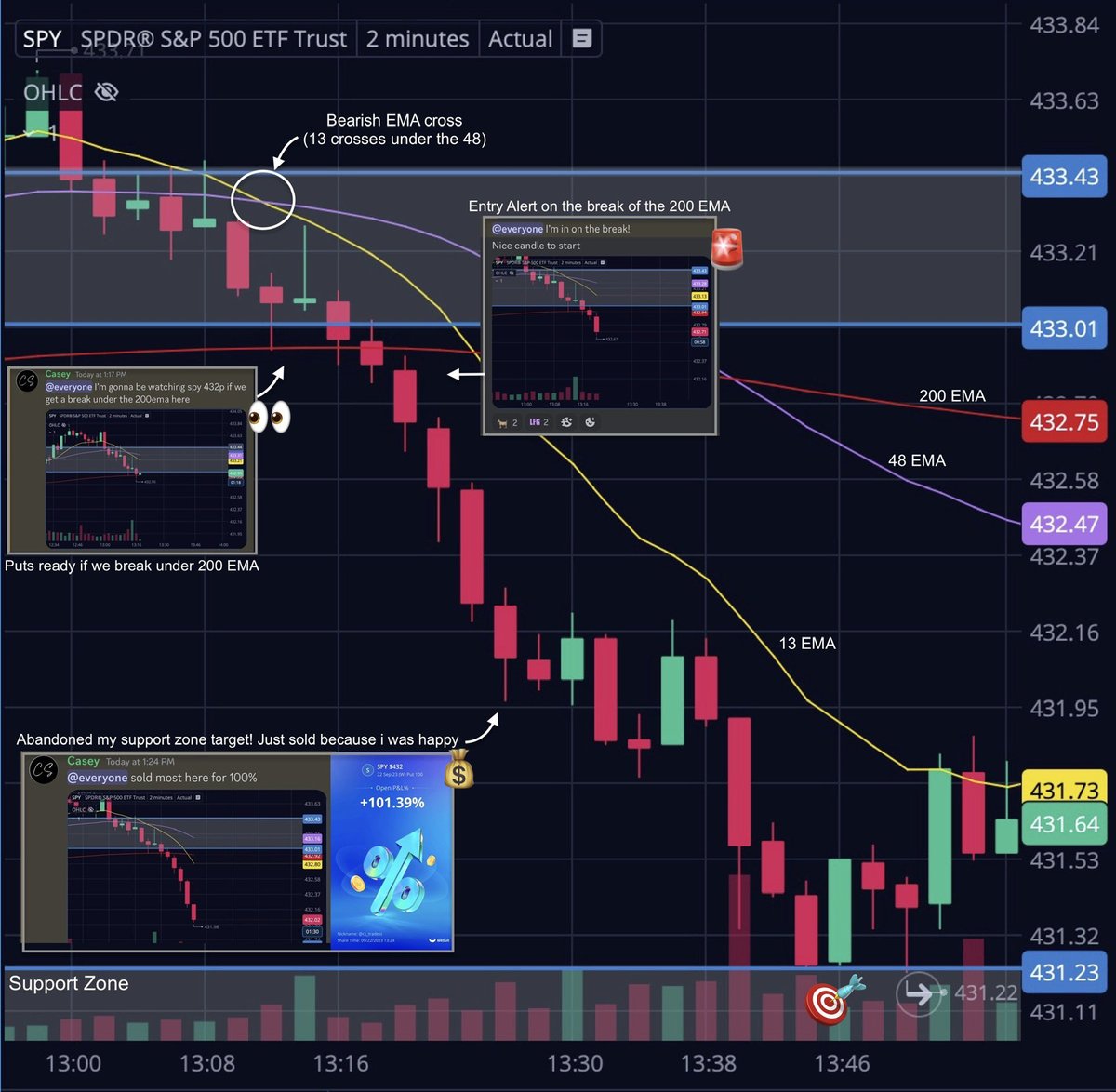 $SPY Day trading thread 🧵 Last week provided phenomenal price action for trading! Huge ...