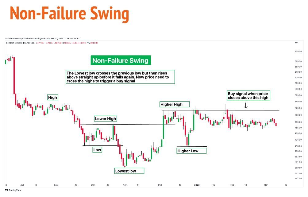 Technical Analysis 101🎯 6 Powerful & Simple Price action strategies...📉 ...