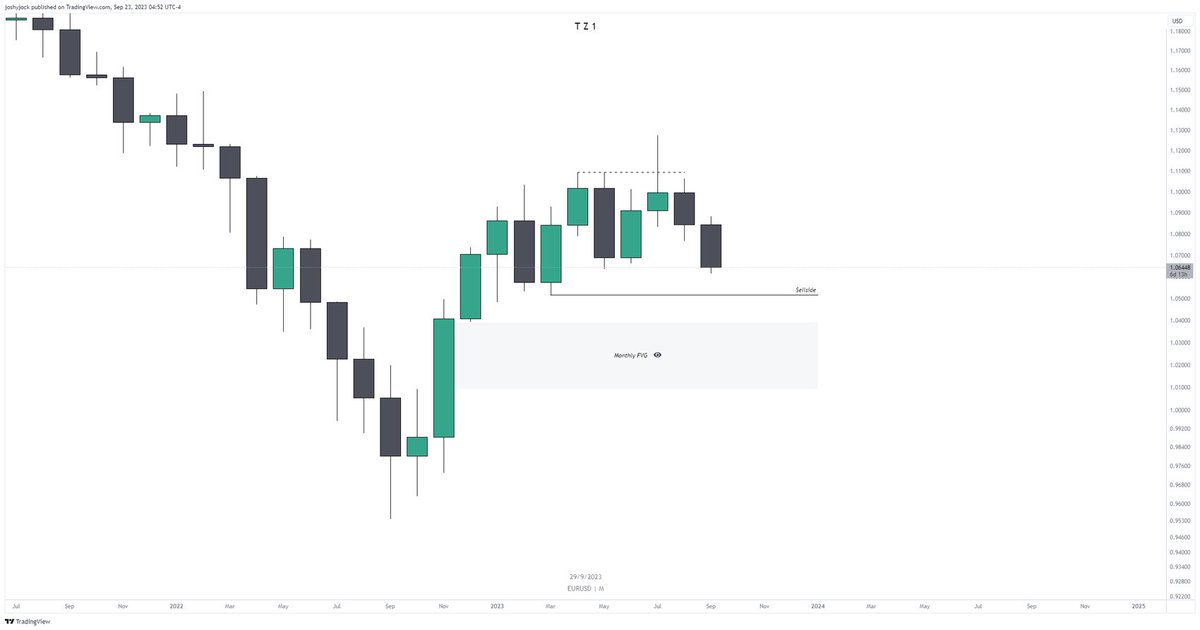 $EURUSD & $DXY Weekly Outlook - Top Down Analysis⬇️ ( A Thread🧵 ...