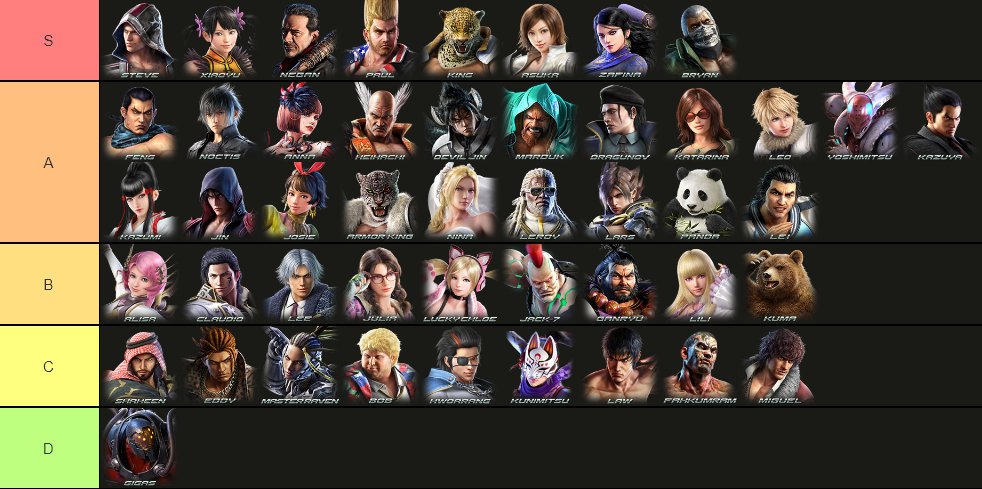 Tekken 7 Characters List Tekken 7 Characters Giant Bomb