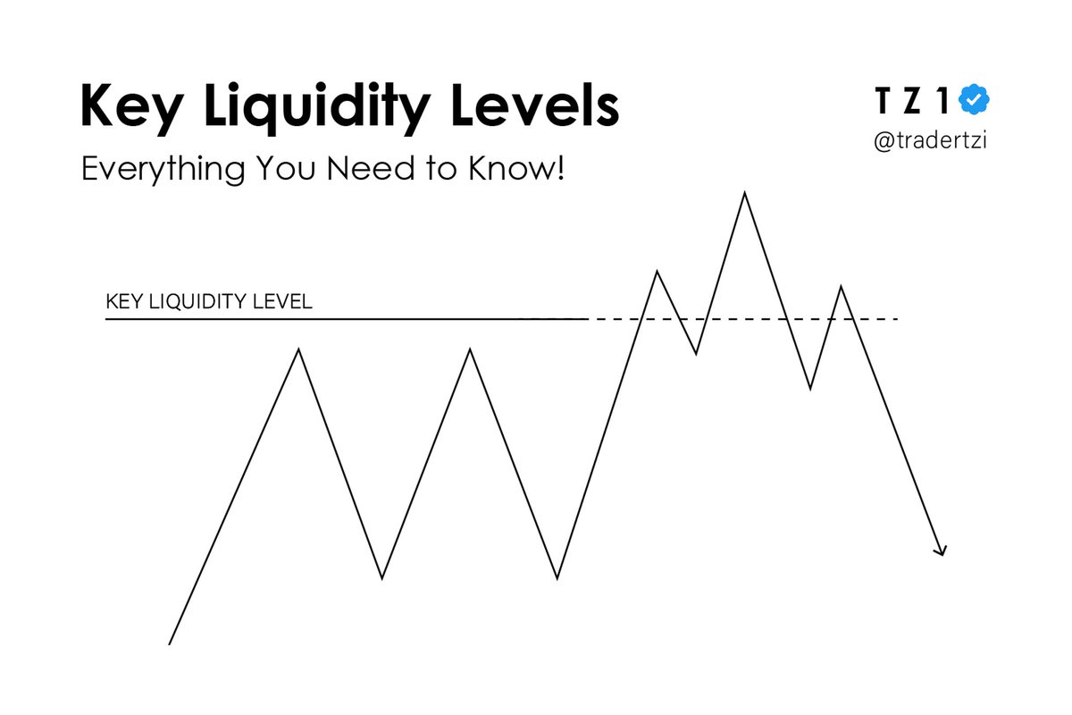 Key Liquidity Levels: Everything You Need to Know! A thread 🧵 - Thread ...