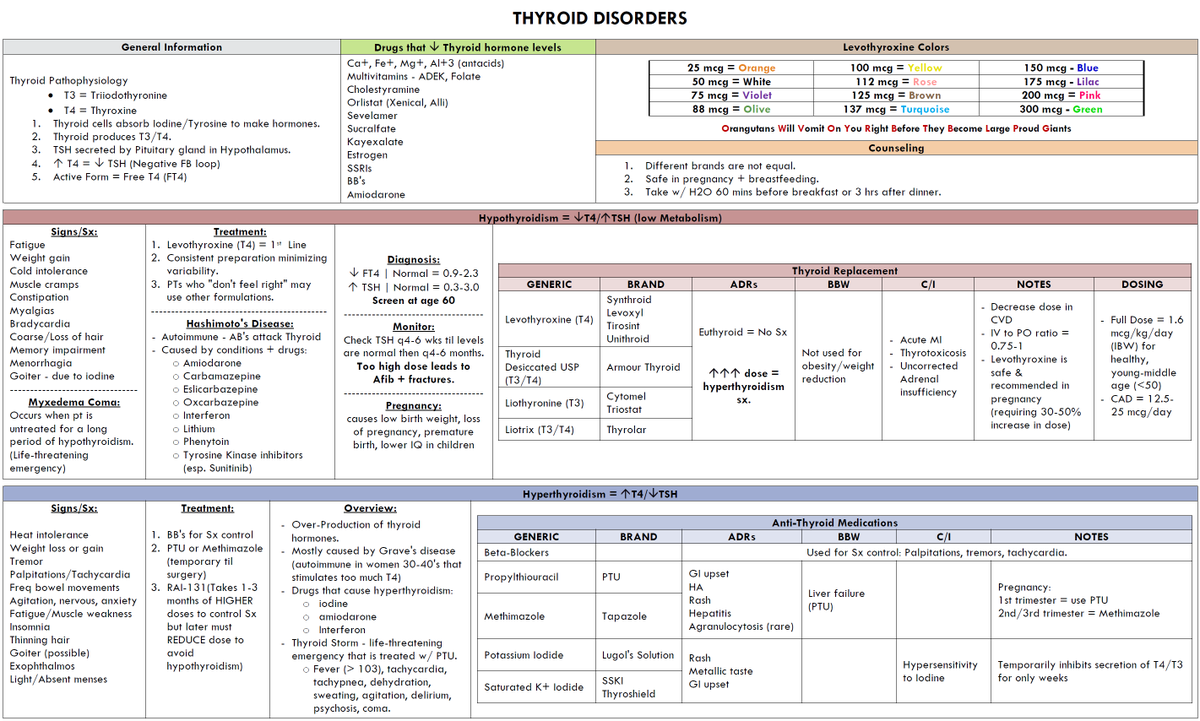 Thyroid Disorders (Hypothyroidism and Hyperthyroidism) - Summary # ...