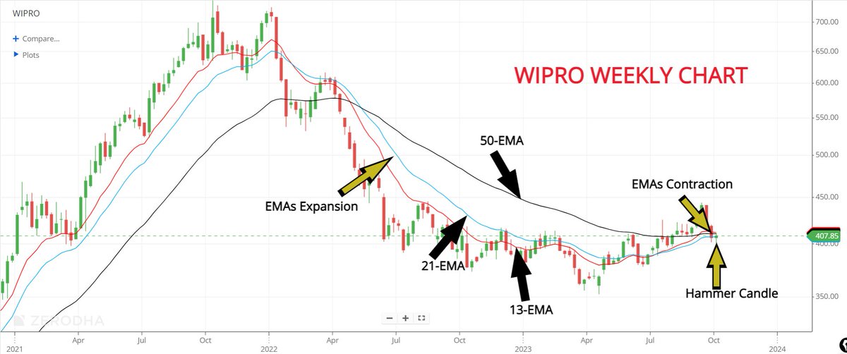 My Swing Trading Strategy Revealed !! Moving Average + Price Action ...