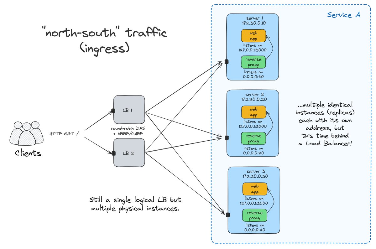 [not a] Kubernetes 101 🧵 Kubernetes Pods, Deployments, and Services As ...