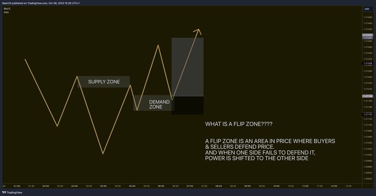 Got something for my guys to study Before the market opens ‼️ A thr🧵 ...